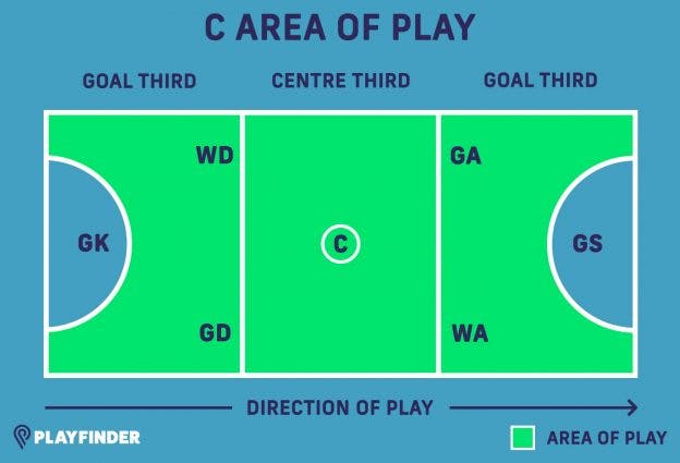 Netball Rules and Positions | How to Play Netball | Playfinder Blog