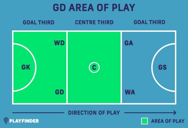 Netball Rules and Positions | How to Play Netball | Playfinder Blog