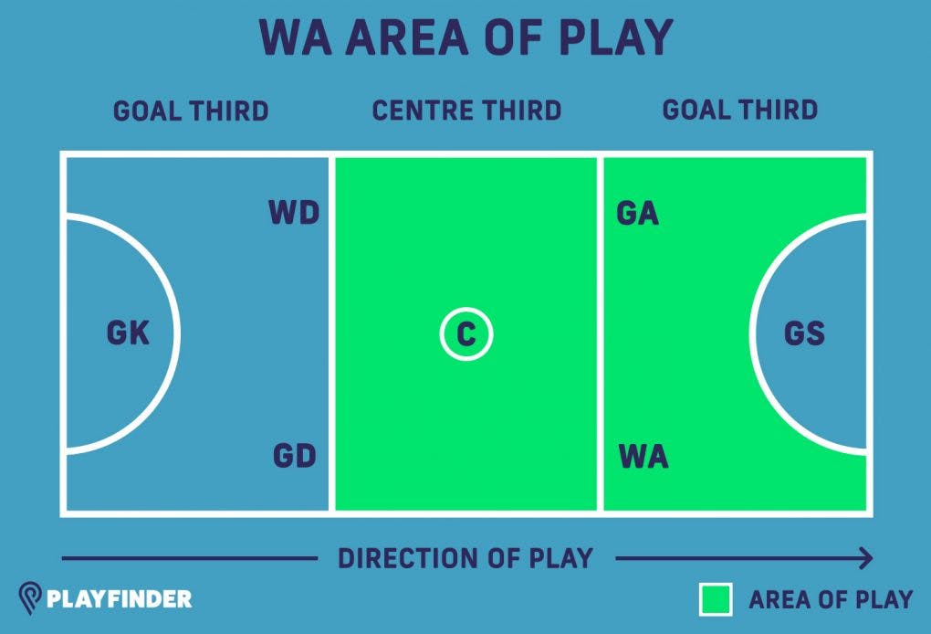 Netball Rules and Positions | How to Play Netball | Playfinder Blog