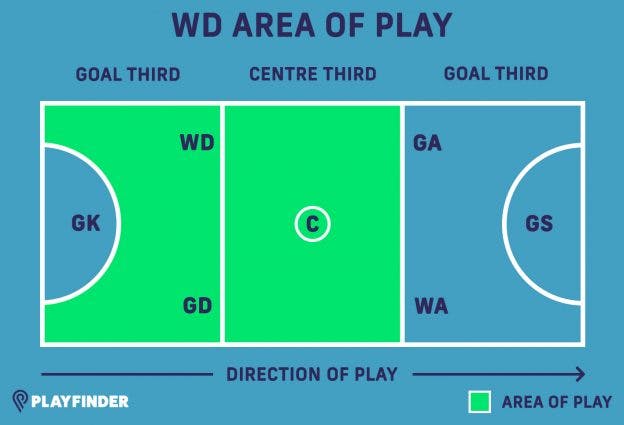Netball Rules and Positions | How to Play Netball | Playfinder Blog