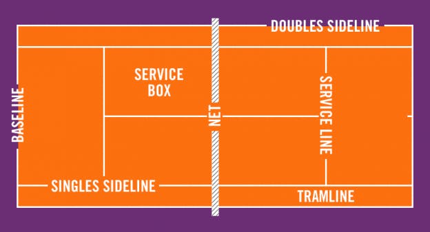What are the lines on a tennis court? | Playfinder Blog